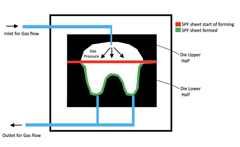 Superplastic Forming 101 | Macrodyne